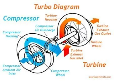 Twin Turbo - What Is It And How Does It Work?