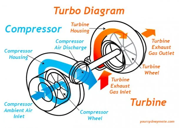 Twin Turbo - What Is It And How Does It Work?